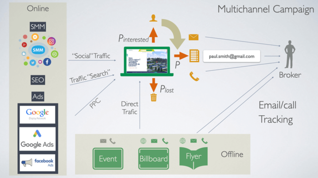 Effective Campaign Building Tip #1: Develop a multichannel marketing ...